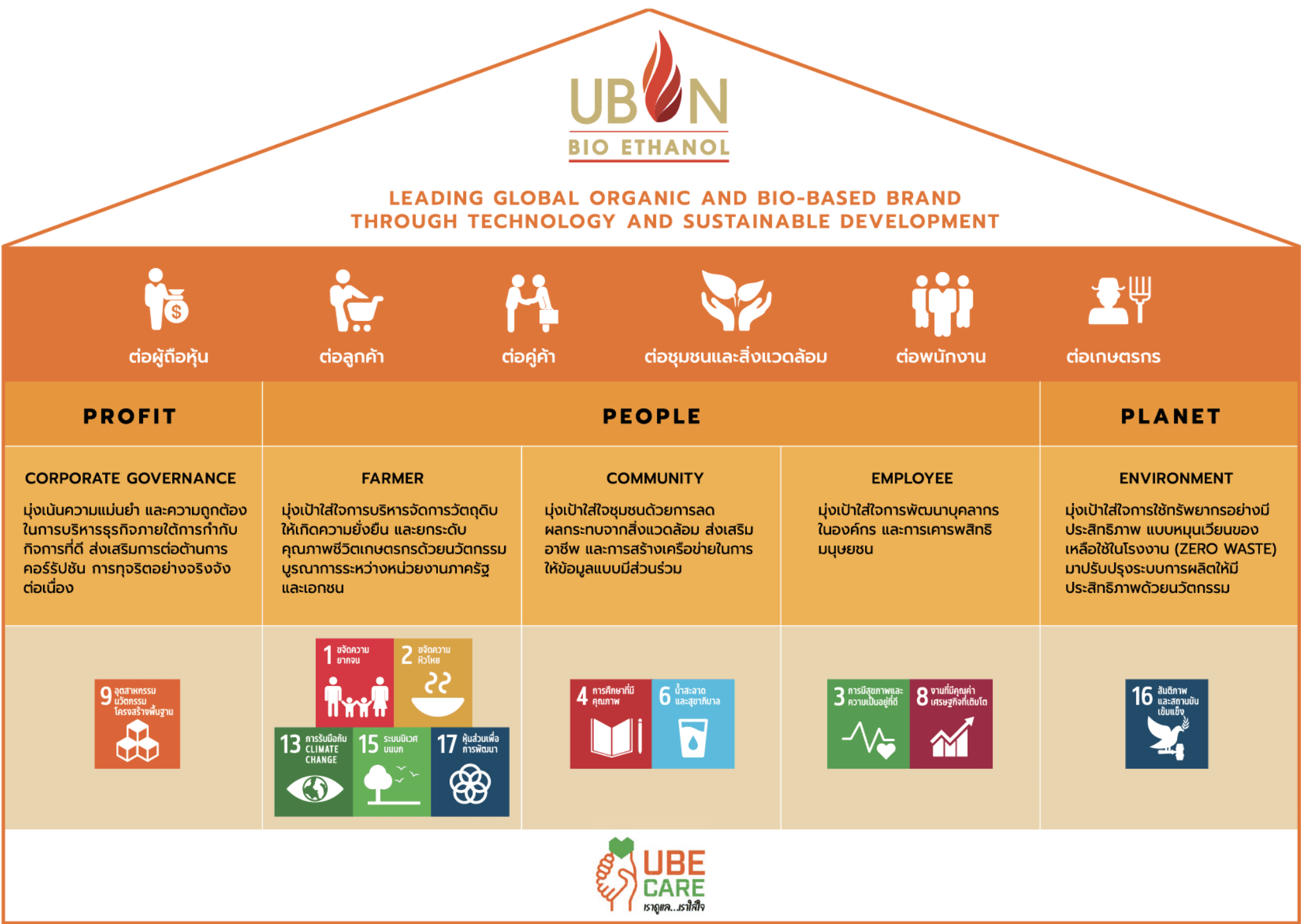 Sustainability Overview | Ubon Bio Ethanol